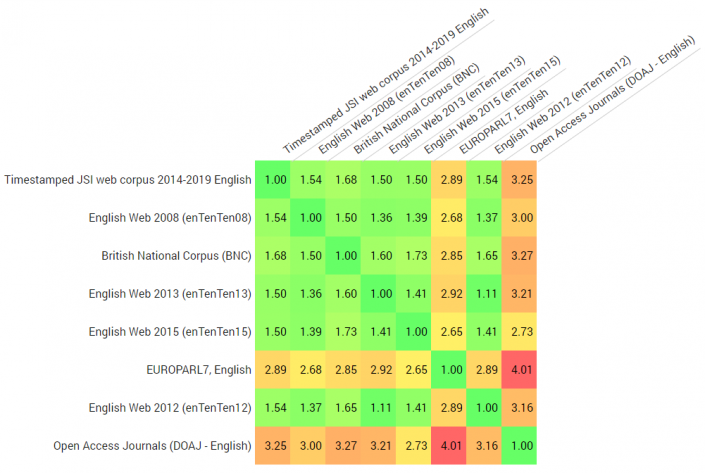 Compare Corpora Sketch Engine