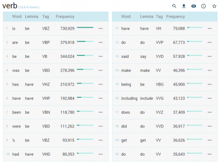 Wordlists - word frequency lists | Sketch Engine