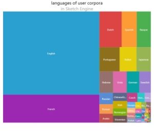 languages of user corpora infographics | Sketch Engine