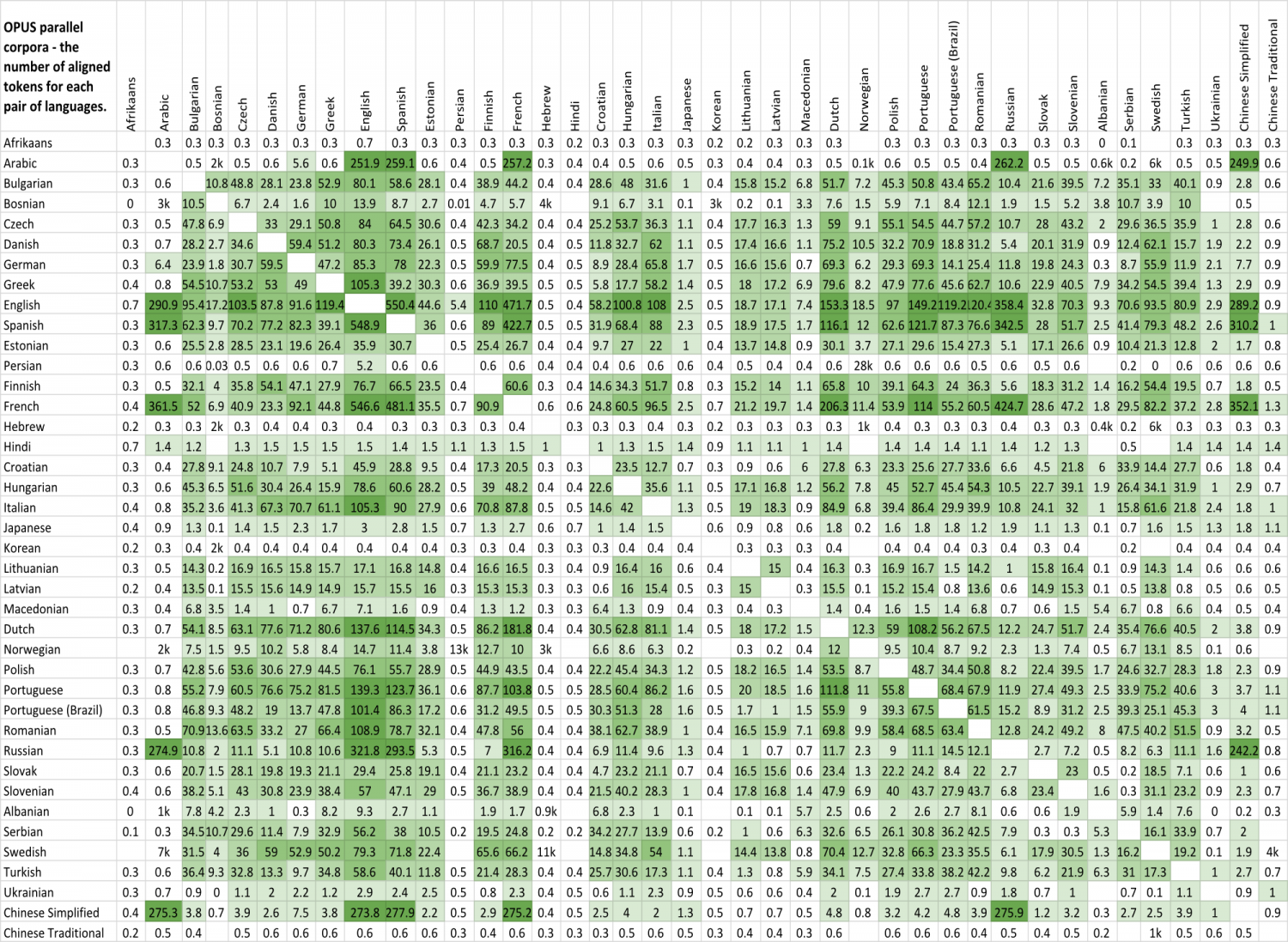 OPUS parallel corpora | Sketch Engine