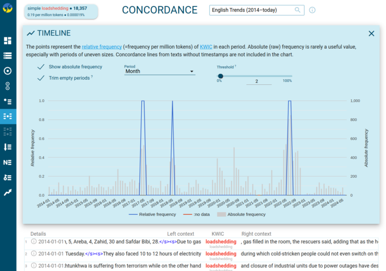 Timeline – language use over time | Sketch Engine